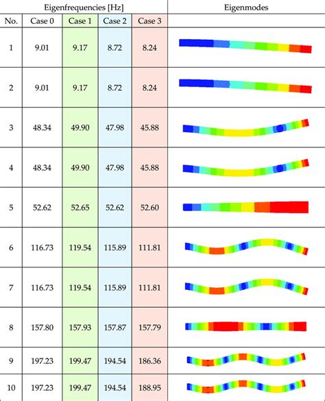 the first 10 eigenfrequencies determined in the three cases download