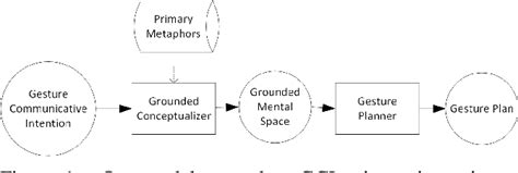 Figure 1 From From Embodied Metaphors To Metaphoric Gestures Semantic