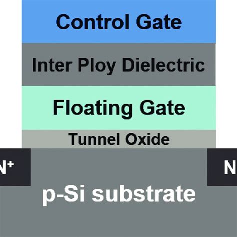 Schematic Diagram Of A Floating Gate Flash Memory Download Scientific Diagram