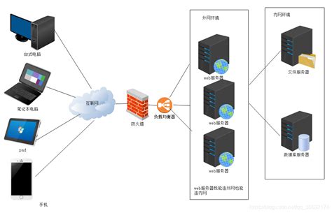 系统架构之服务器架构图 冰山奇迹 博客园