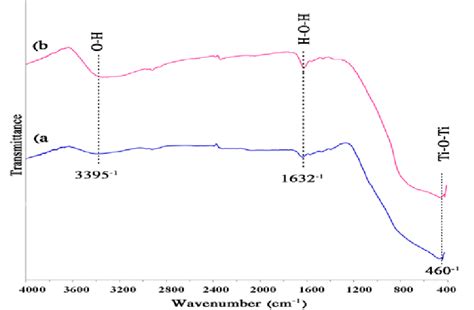 Ftir Spectra Of A Bare And B 3 N Doped Tio 2 Download Scientific Diagram