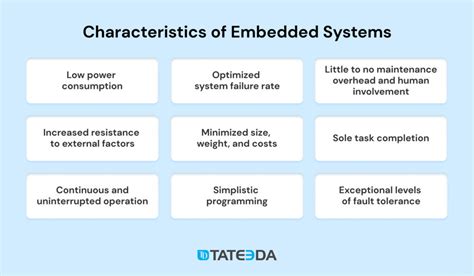 Embedded System Design Software Development Life Cycle TATEEDA GLOBAL