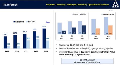 Continuing Our Momentum Itc Infotech Delivers Yet Another Strong