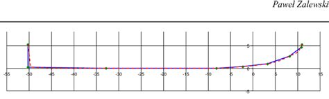 the spline approximation of m s nawigator xxi half plane contour download scientific diagram