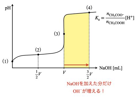 【最強解説】弱酸 強塩基の電離平衡 苦手意識を持ちすぎてない？ 高校化学のものがたり