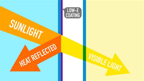 What Are Low E Coatings On Windows For Jeffs List