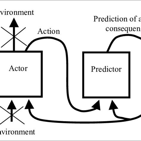 Example Of Looping Neural Architecture Used To Implement Planning Download Scientific