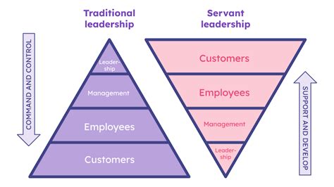 What Is Servant Leadership 10 Principles Characteristics And Examples Logrocket Blog What Is Servant Leadership 10 Principles Characteristics And Examples Logrocket Blog