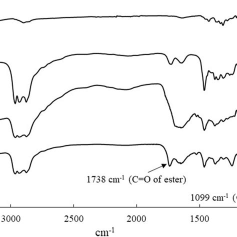 ¹h Nmr Spectra Of A Product By Graft Polymerization Of Bo Run 5 And B Download Scientific