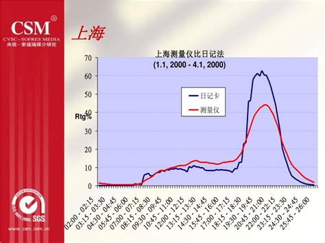 Ppt 收视率数据在常州 Powerpoint Presentation Free Download Id6432250
