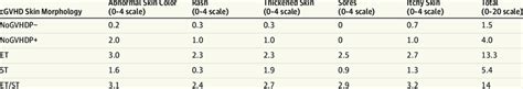 Lee Symptom Score Skin Focused Responses In Patients With Skin Of Color