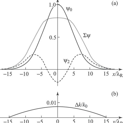 Propagation Of Rayleigh Surface Acoustic Waves Under A Liquid Layer Download Scientific Diagram