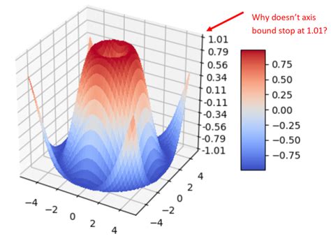 Python Matplotlib D Axis Bounds Always Too Large Doesn T Set Lims Correctly Stack Overflow