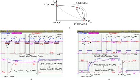 series switching waveforms between different working points with set