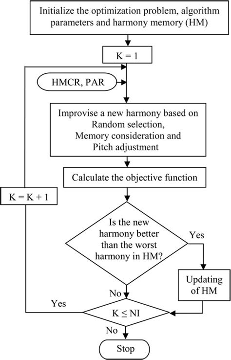 Optimisation Procedure Of The Hs Algorithm Download Scientific Diagram