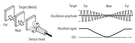 What Is An Inductive Displacement Sensor Sensor Basics Principle Based Guide To Factory