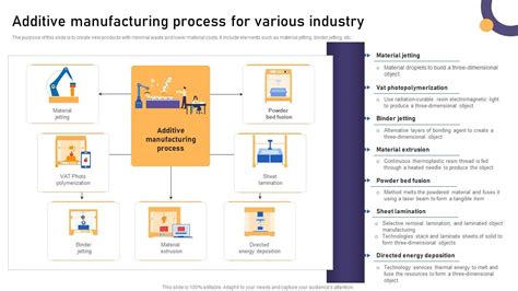 Additive Manufacturing Process For Various Industry Ppt Sample