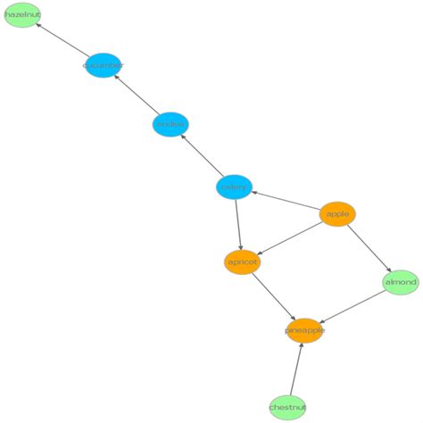 Develop And Query A Graph With Sql Server 2017 And R Part 1