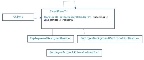 Chain Of Responsibility Pattern Serverside Coding