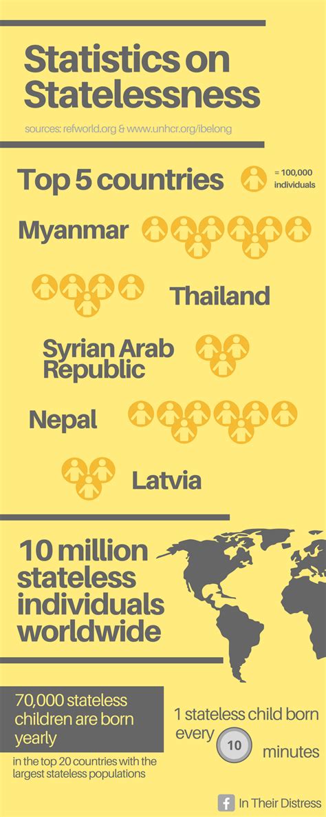 Facts About Statelessness The Stateless Project