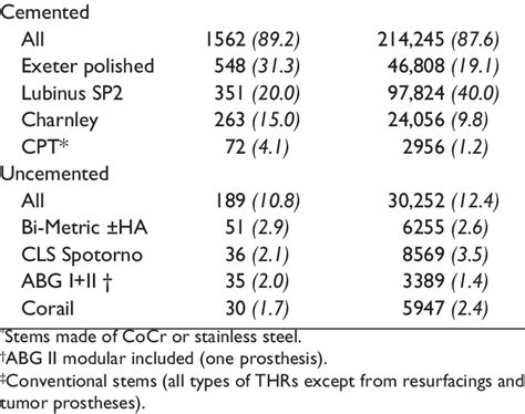 The 4 Most Common Cemented And Uncemented Stems With Ppff Type Of Stem