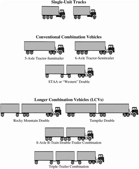 Regulation Of Weights Lengths And Widths Of Commercial Motor Vehicles