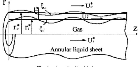 Figure 1 From Theoretical And Experimental Study Of Atomization From An