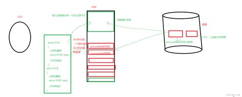 【linux系统】进程概念andand创建进程andand进程标示符linux 进程标识配置 Csdn博客 【linux系统】进程概念andand创建进程andand进程标示符linux 进程标识配置 Csdn博客
