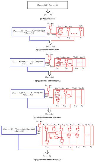 Approximator A Software Tool For Automatic Generation Of Approximate Arithmetic Circuits