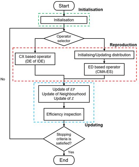 A New Hyper Heuristic Multi Objective Optimisation Approach Based On Moead Framework