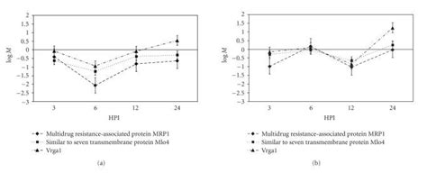 Coordinated Expression Of Disease Response Genes Genes Involved In The Download Scientific