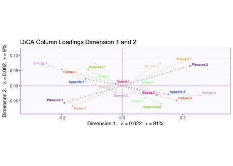 Chapter 5 Discriminant Correspondence Analysis Multivariate Statistical Analysis Using R