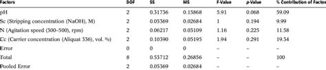 Anova With Pooled Error Of Cu Ii Extraction Download Scientific Diagram