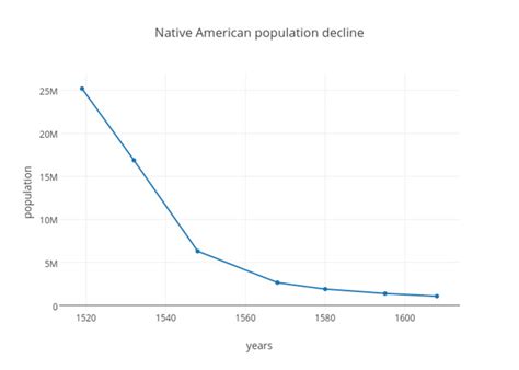 Native Tribe Population Decline Causes Nativehistoryinfo