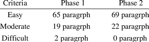 Paragraph Result From Readability Test Download Scientific Diagram