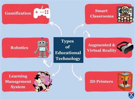 Different Types Of Educational Technology For Highly Engaged Classroom