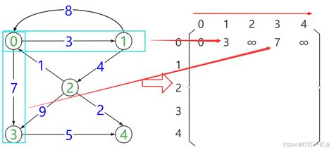 有向图的邻接矩阵和邻接表画法 Csdn博客