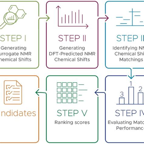 Flowchart For The Identification Of The Compounds In A Mixture