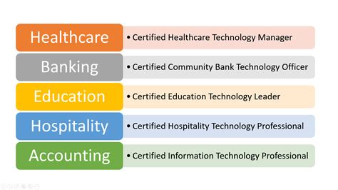 Technology Certifications By Raj Gupta
