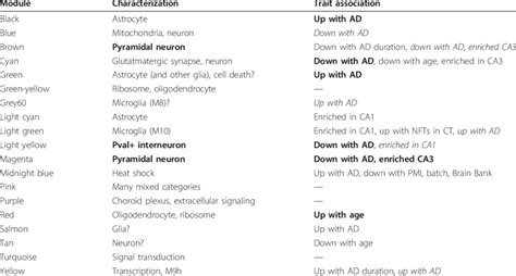 Summary Of Module Characterization And Trait Association Download Table