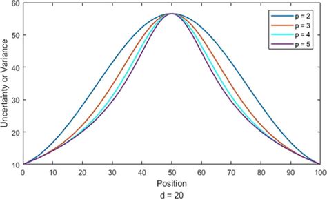 Uncertainty Distribution With Different Factor Values P Download