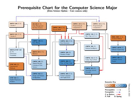 Computer Science Prerequisite Chart Data Science Option