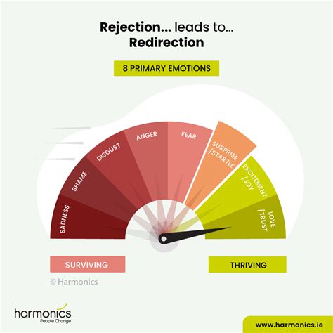 Rejection Leads To Redirection Harmonics