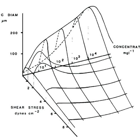A Conceptual Diagram Of The Relationship Between Floc Size Turbulent