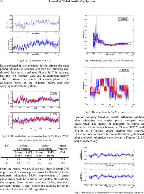 Estimation Of Gps Carrier Phase Multipath Signals Based On Site Environment