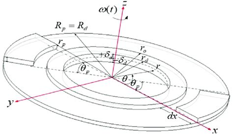 Geometry Of The Brake Disc And Pad Download Scientific Diagram