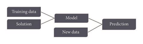 Flow Chart Of Supervised Machine Learning Download Scientific Diagram