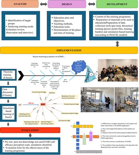Development Of Ecmo Training Program For Icu Nurses Knowledge Gain And