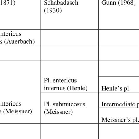 Pdf Two Submucosal Nerve Plexus In Human Intestines
