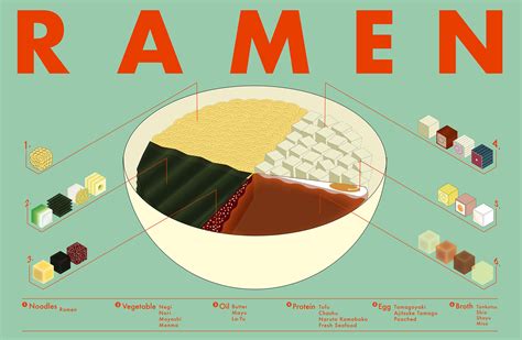 Ramen Infographic On Behance